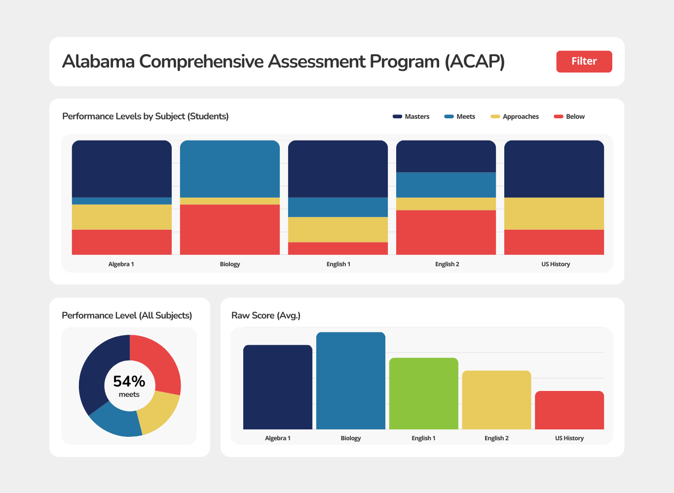 Alabama Comprehensive Assessment Program (ACAP) Dashboard - Abre ...