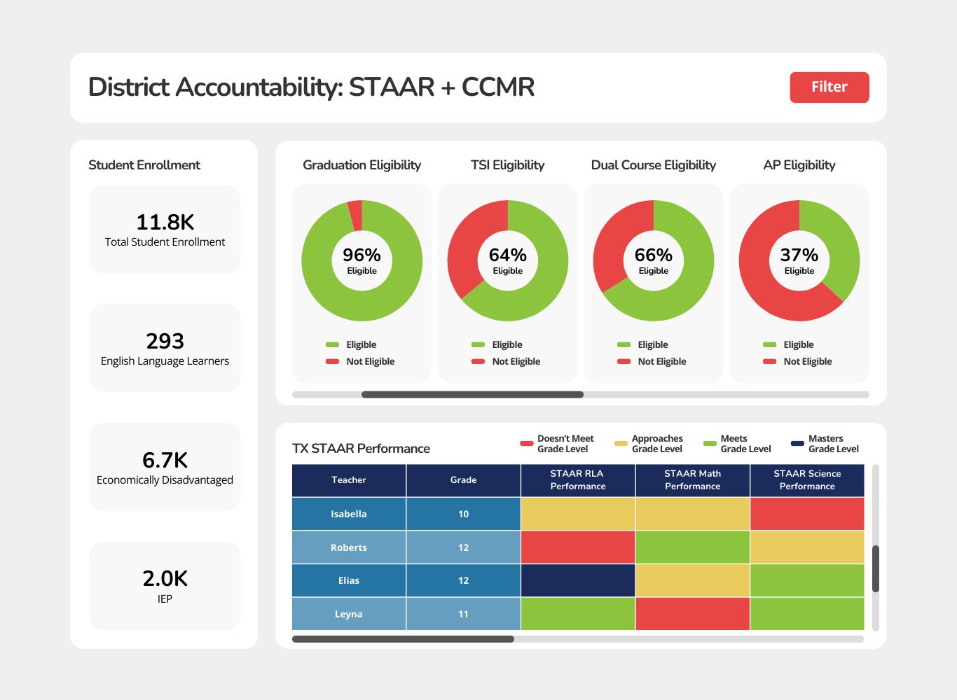 District Accountability Dashboard (Texas STAAR + CCMR Edition) - Abre ...